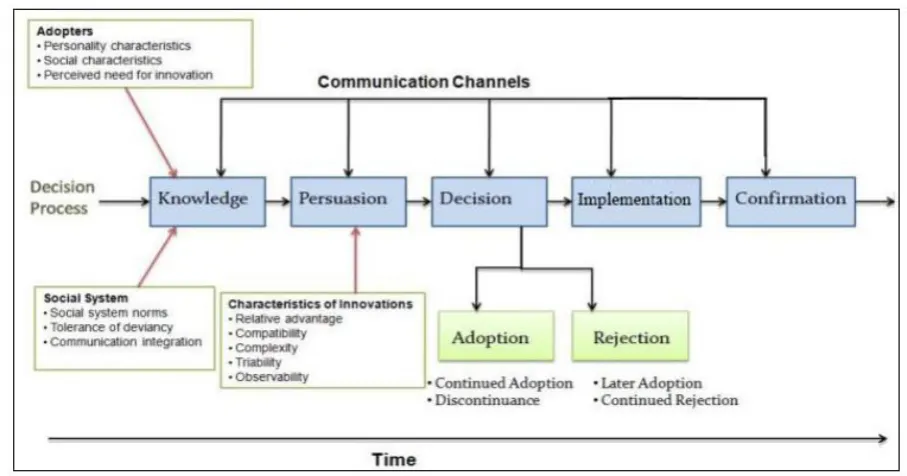 Diffusion of Innovation (DOI) - Theoretical Framework