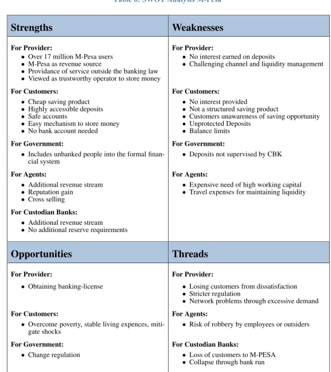 SWOT analysis of the M-Pesa business model 38