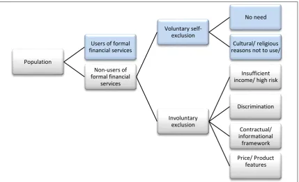 Factors Affecting Access to Credit - Determinants of Access to Credit