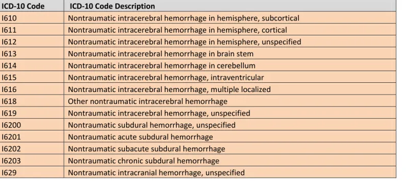 DRAFT. ICD-10 Clinical Modification Code Sets