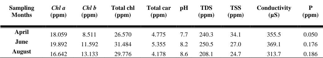 PIGMENTAL COMPOSITION AND PHYSICOCHEMICAL PARAMETERS ON THE WATER ...